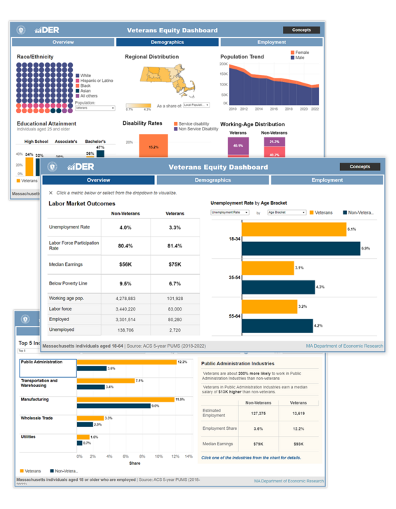Department of Economic Research Equity Dashboards | Mass.gov